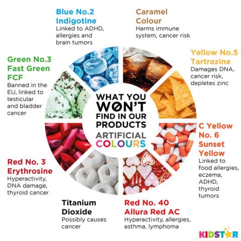 Artificial Colours in Supplements | Children more exposed to artificial ...